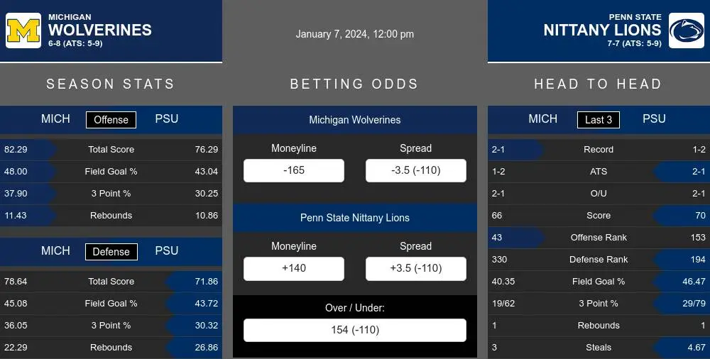 Wolverines Vs Nittany Lions Predictions 1 7 2024
